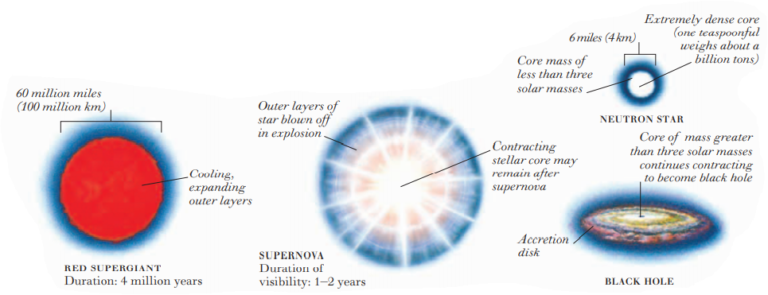 MASSIVE STARS | STRUCTURE OF A RED SUPERGIANT | ALLSTARS BLOGS