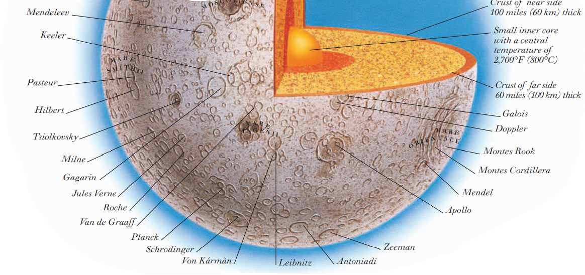 MOON IS THE EARTH’S, NEAR SIDE OF THE MOON,